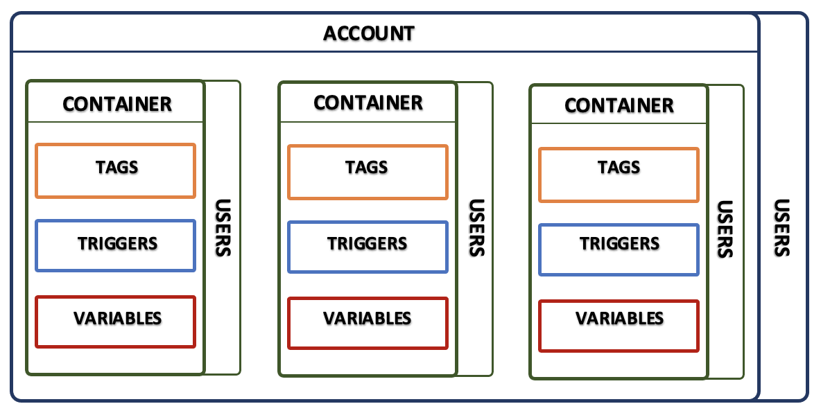 The structure and relationship of a Google Tag Manager Account